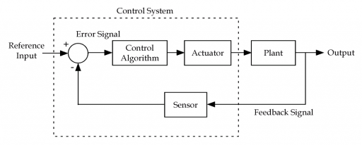 Cruise Control System Block Diagram Diagram Media